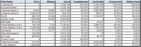 Adventures In Data Profiling Part OCDQ Blog