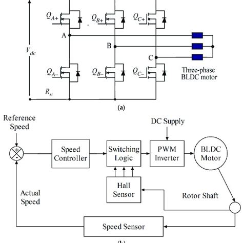 Brushless DC Motor The Transfer Function Of The BLDC Motor Is Defined Download Scientific