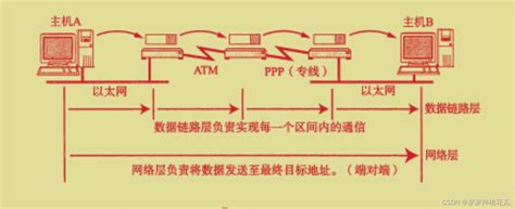 详解tcp ip协议第三篇：通信数据在osi通信模型的上下传输 通信传输csdn csdn博客