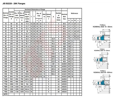 Flange Standards Jis Din Ansi Bs Tiger Steel