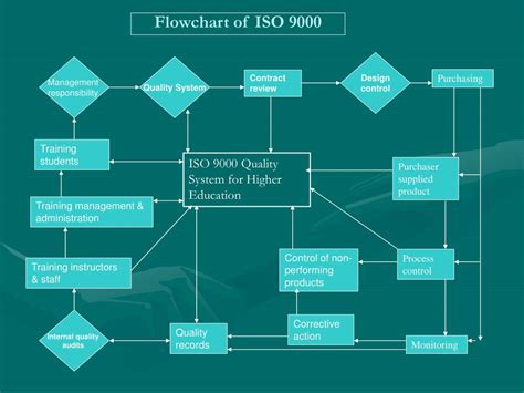 Ppt Iso 90012000 Powerpoint Presentation Free Download Id6466897