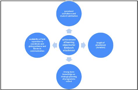 Framework Model Describing Themes Contributing To The Achievement Of