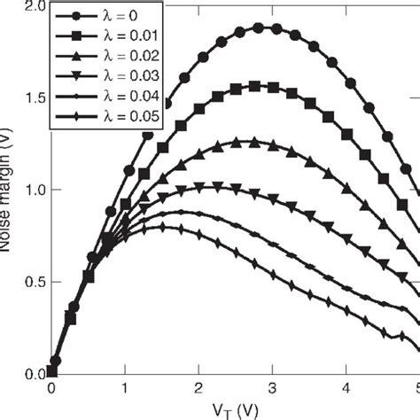 Influence Of The Threshold Voltage V T On The Noise Margin For Download Scientific Diagram