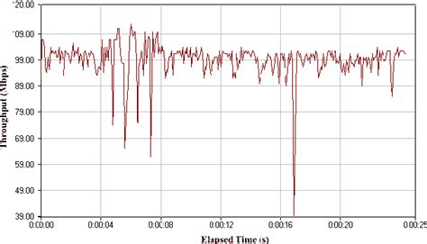 Figure 4 From Performance Comparison Of Ipsec And Tls Based Vpn