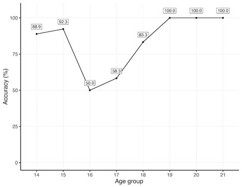 Accuracy Per Age Group For The Minor Versus Adults Classification