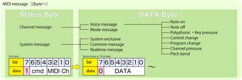 Make Midi Device By Arduino Jumbleat