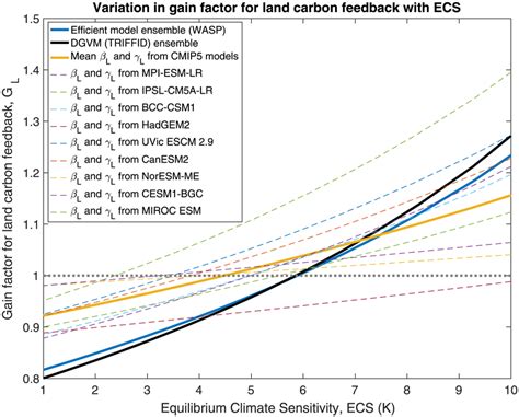 Steady State Gain In Surface Warming Due To Land Carbon Feedback Varies Download Scientific
