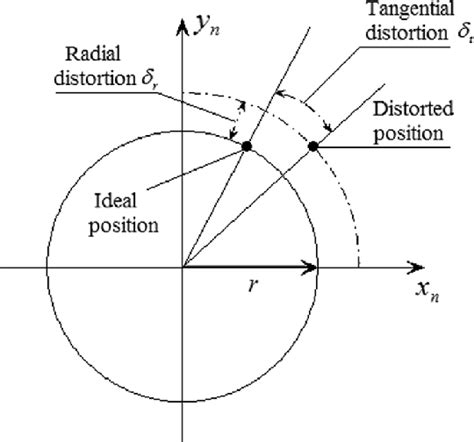 Camera Lens Distortion Download Scientific Diagram