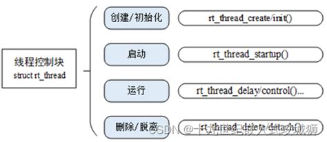 RT Thread线程管理 rtthread rtt address CSDN博客