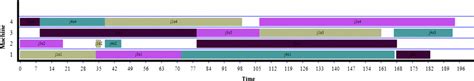 optimal schedule for taillard benchmark instance with the makespan of