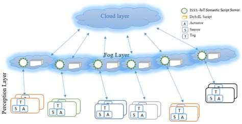 High Level Deployment Architecture Of The Proposed System Download Scientific Diagram