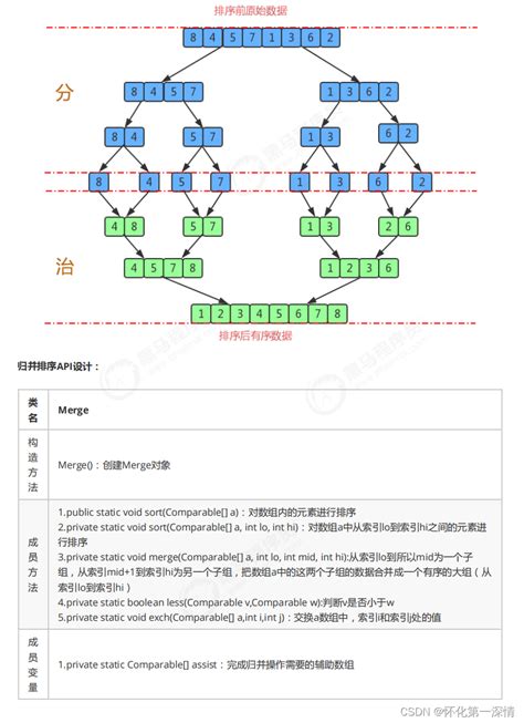 3排序java算法java实现食品价格排序的关键算法 Csdn博客 3排序java算法java实现食品价格排序的关键算法 Csdn博客