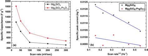 a variation of specific capacitance with scan rate and b