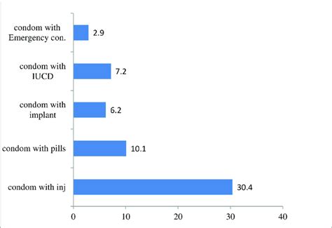 Types Of Dual Contraceptive Method Used By Hiv Positive Women Attending