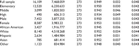 Fit Statistics Between Groups For Bifactor Model Model N χ 2 Df Cfi