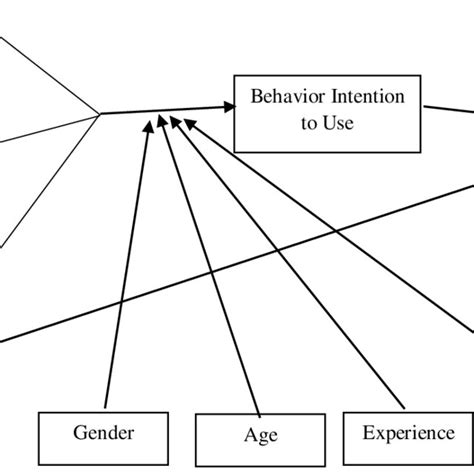 Utaut Framework Source Primary Data 2023 Download Scientific Diagram