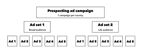Facebook Ad Campaign Structure Complete Guide