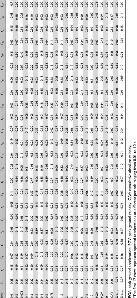 Coefficients For Principal Component Transformation Download Scientific Diagram