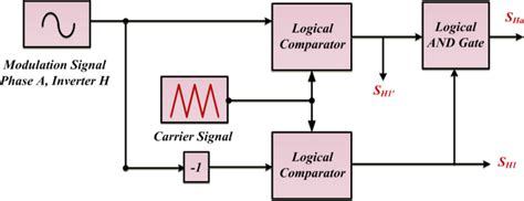 Multilevel Modulation Scheme With One Carrier For Phase A Of Inverter Download Scientific