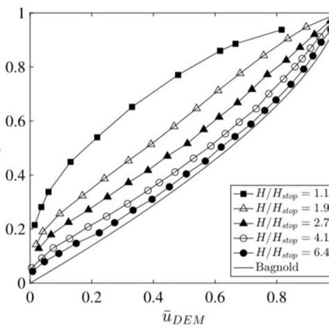 Normalized Velocity Profiles In Steady Inclined Granular Flows At Download Scientific Diagram