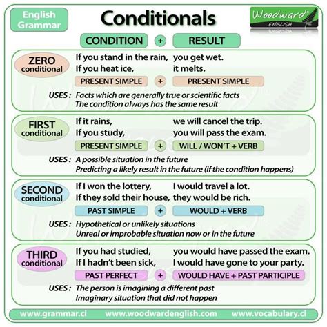 Conditionals Summary Chart