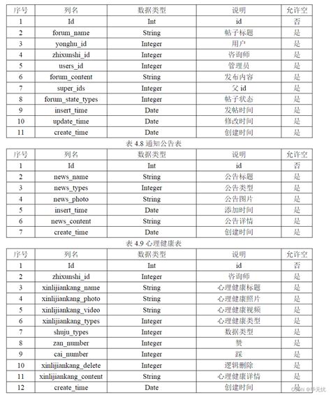 微信小程序 Java Springboot 31大学生心理健康测评管理系统的设计与实现（完整源码数据库文件万字文档保姆级视频部署教程