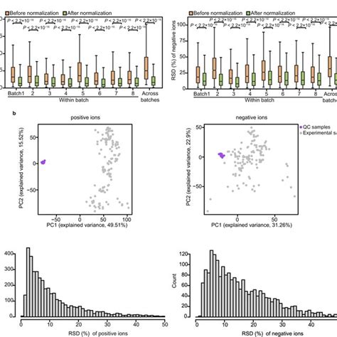 Technical Validation Of The Lipidomics Data A Relative Standard Download Scientific Diagram