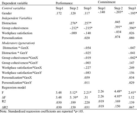 Hierarchical Regression Analysis Predicting Commitment And Performance