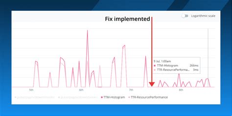 How We Made An 83 Performance Improvement Using Real User Monitoring · Raygun Blog