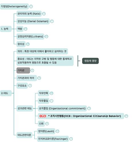경영학 경영조직 개인수준 연구 1