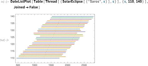 Computing The Eclipse Astronomy In The Wolfram Language—stephen