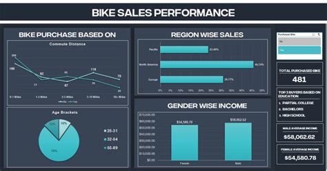 Excel Excel Excel Dataanalysis Excel Bikes Customerinsights