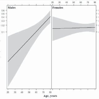 Effect Plot For The Interaction Of Age And Sex In The Fully Adjusted Download Scientific