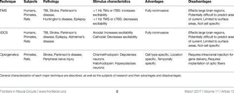 Novel Noninvasive Neuromodulation Techniques Download Table