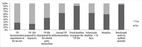 Regulations Regarding Tp Documentation Specific To Centraleastern Part