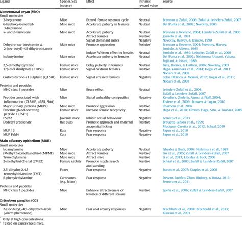 Intrinsic Reward Value Of Pheromonal Signals Download Table