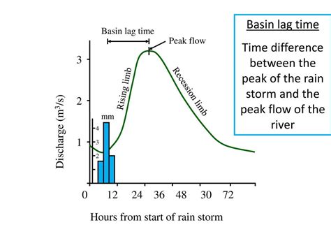Lesson Four Hydrographs Ppt Download
