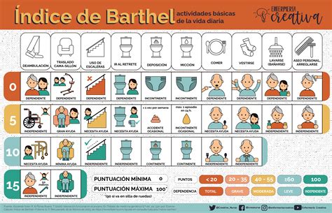 Índice De Barthel Enfermería Creativa