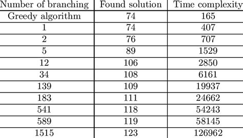 2 the greedy algorithm and the branch and bound algorithm n 20