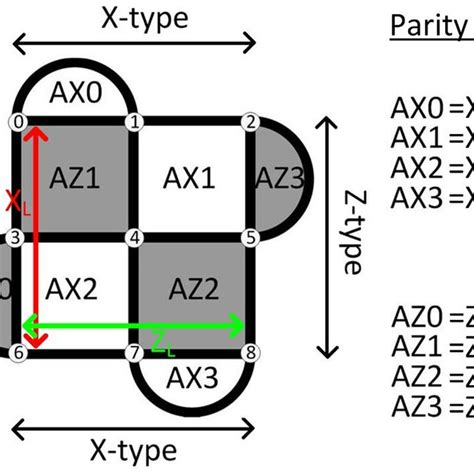Rotated Surface Code Describing 1 Logical Qubit That Consists Of 17