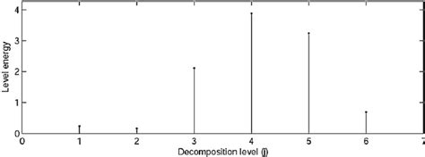 Signal Energy Distribution Along Dwt Decomposition Levels Download Scientific Diagram