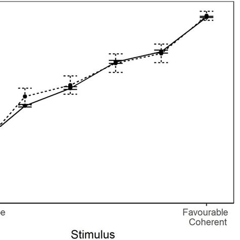 Observed Vs Generated Reaction Time Data The Mean Discretised