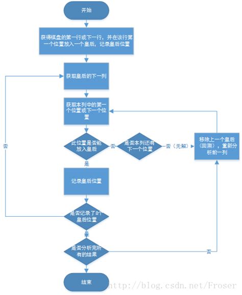 C 用回溯递归解决“八皇后”问题c关于八皇后问题的回溯算法详细说明 Csdn博客
