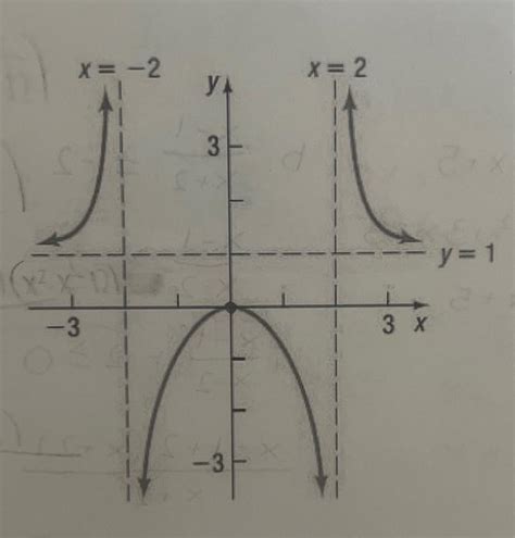 Solved Find The Rational Function That Might Have The Given Chegg Com