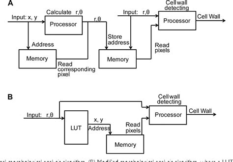 Figure 4 From Strategies For Implementing Hardware Assisted High Throughput Cellular Image