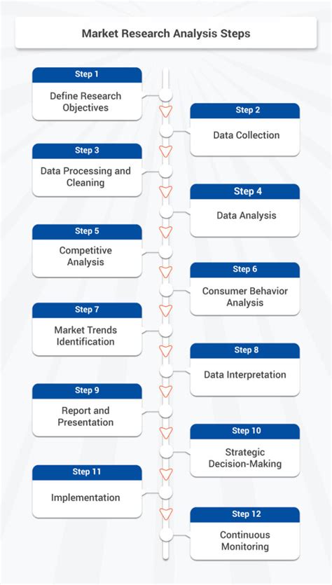 What Is Market Research Analysis Definition Steps Benefits And Best