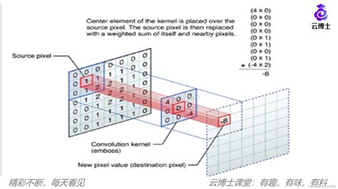 卷积基本原理:二维卷积二维卷积原理 Csdn博客 卷积基本原理:二维卷积二维卷积原理 Csdn博客