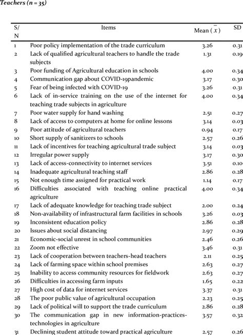 Stage Two Mean Ratings And Standard Deviation And Ranking Of The