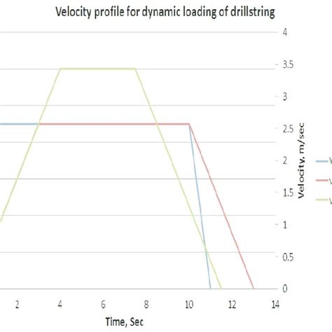 Velocity Profile For Dynamic Loading Of Drillstring Download
