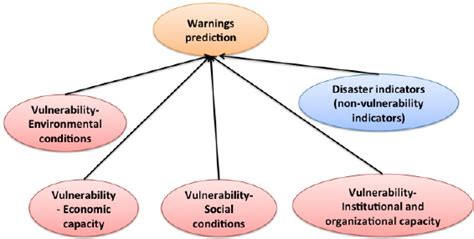 A Hierarchical Decision Model For Warnings Prediction Of Warning By